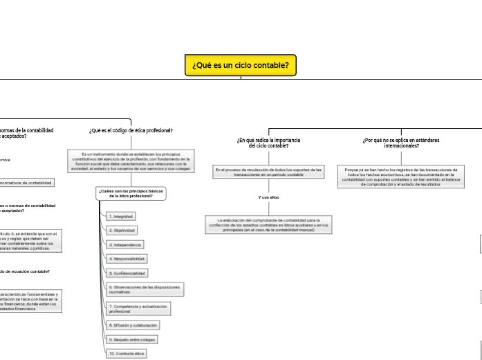 Resumen sobre el ciclo contable - Mind Map